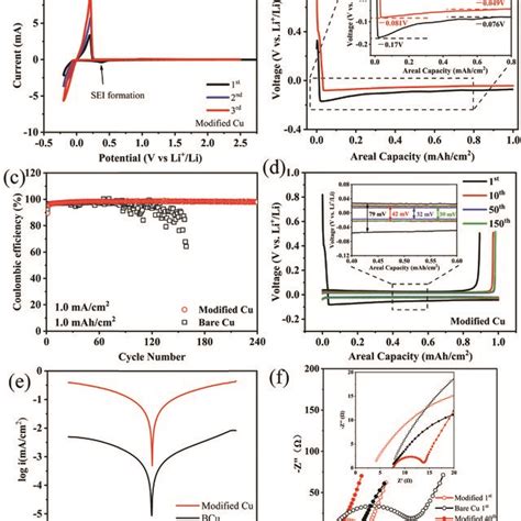 Electrochemical Performance Comparison Of Licu Half Cells Withoutwith
