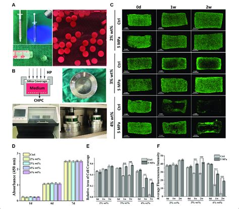 Biological Evaluation Of CHPC With Different Hydrogel Concentrations Download Scientific