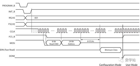 谁说配置难？这篇文章让你轻松掌握xilinx 7系列fpga配置技巧xilinx Fpga系列 Csdn博客