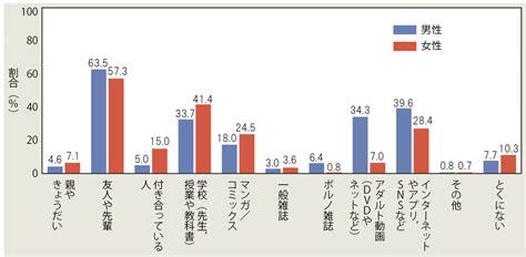 第1回 性に関する知識や情報の入手方法①｜ピックアップ 記事一覧｜保体編集部online｜株式会社大修館書店 教科書・教材サイト