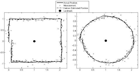 The Robot Travelling In A Square And A Circular Trajectory Download Scientific Diagram
