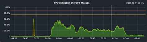 Reset Cpu Utilization Evarage Troubleshooting Checkmk Community