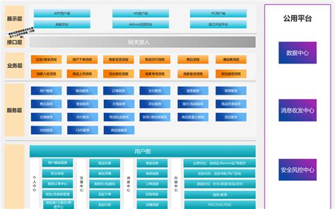 商城技术架构图 流程图模板processon思维导图、流程图