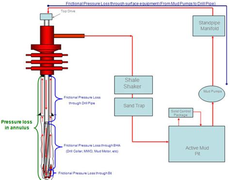 Pressure Loss Through The Drilling System