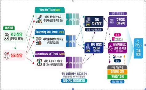 청년 성장 프로젝트 취업·직장적응 지원 Trendm 아이디어 제너레이션