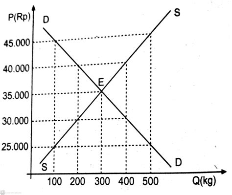 Menganalisis Harga Pasar 2 10th Grade Quiz Quizizz