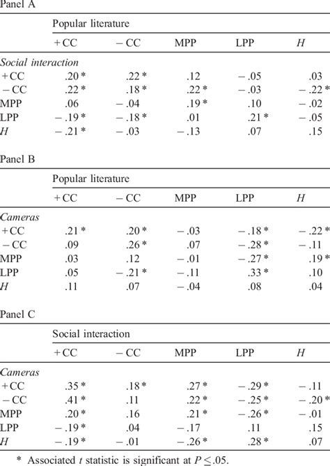 Correlations Between Cognitive Complexity Measures Download Scientific Diagram