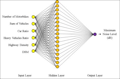Architecture Of The Proposed Neural Network For Vehicular Traffic Noise