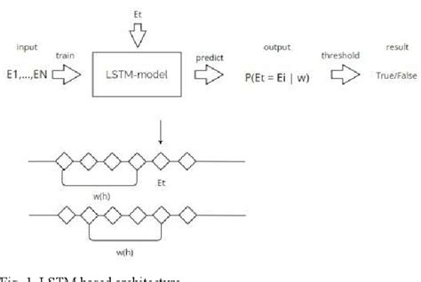 Figure 1 From Unsupervised Anomaly Detection On Distributed Log Tracing Through Deep Learning