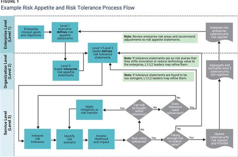 Security Engineering Plan