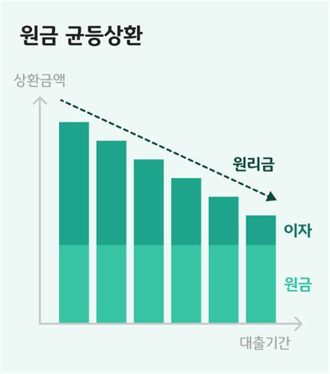 대출 상환 방식 원금 균등vs 원리금 균등 차이 알아보기 Kb의 생각