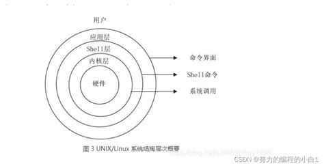 Linux操作系统详解：应用现状与系统结构 Csdn博客