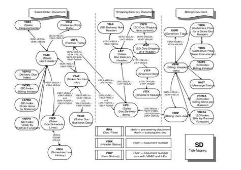 66169047 Sap Sd Tables