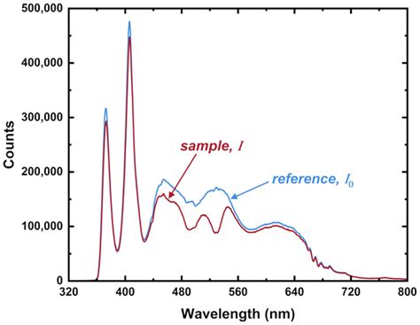 Absorbance Measurements Ossila