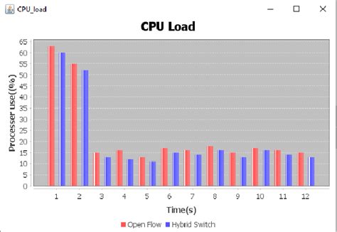 Openflow Switch Vs Hybrid Switch Cpu Load Download Scientific Diagram