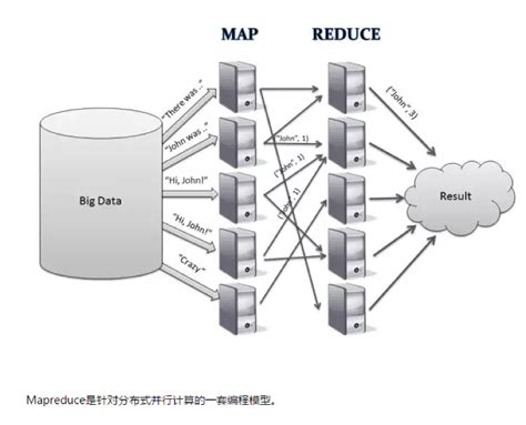 Google引爆大数据时代的三篇论文 xuzhujack 博客园