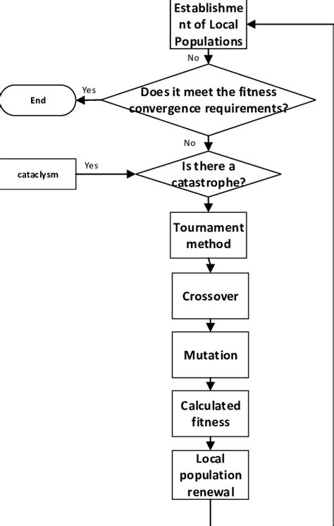 Improved Genetic Algorithm Design Flow Chart Download Scientific Diagram