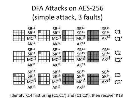 ppt differential fault analysis on aes variants powerpoint