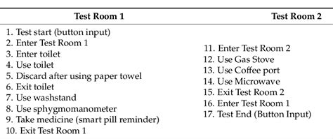 Table 1 From Self Organizing Iot Device Based Smart Diagnosing Assistance System For Activities