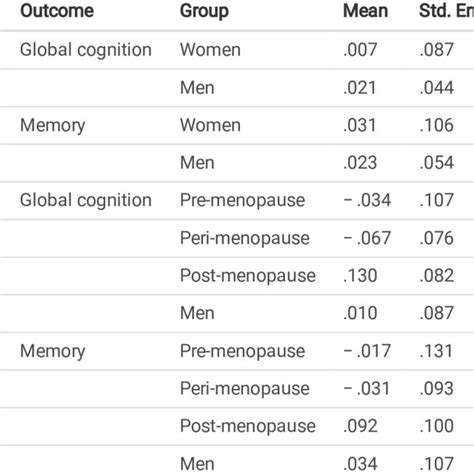 Sex And Menopause Effects On Cognition Download Scientific Diagram