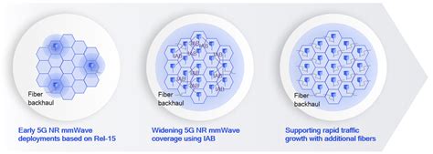 Propelling 5g Forward A Closer Look At 3gpp Release 16
