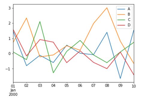 14 pandas operations that every data scientist must know towards