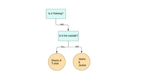 Understanding Decision Trees This Is Part One Of The Following… By Hemashreekilari Medium