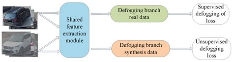Vehicle Re Identification Method Based On Multi Task Learning In Foggy Scenarios