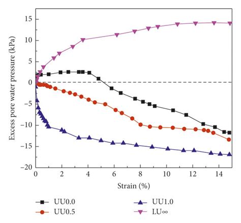Strain And Excess Pore Water Pressure A Compressive Strain And