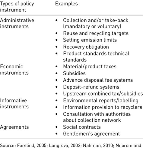 Policy Instrument Used For Implementation Of EPR Download Table