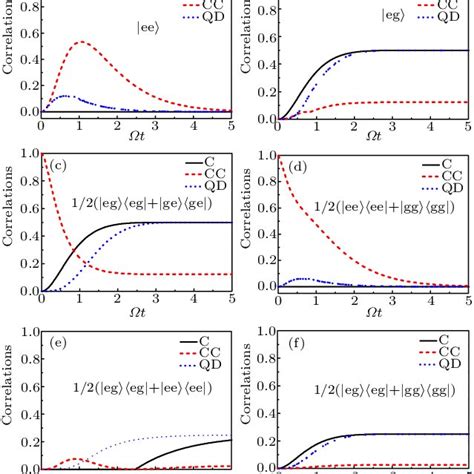 Color Online Time Evolution Of The Atomic Concurrence Solid Dark Download Scientific Diagram