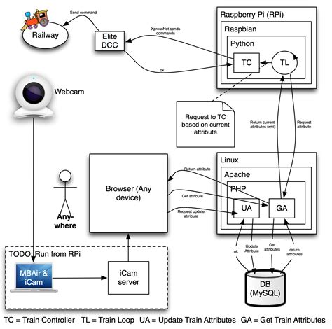 Model Railway Controlled By A Raspberry Pi Via The Internet Kevs Web