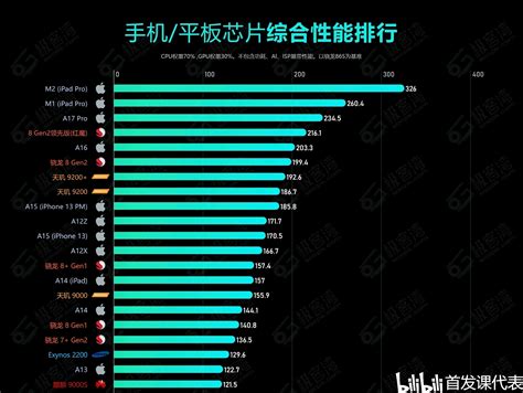 麒麟9000s，测评汇总：cpu能效领先，骁龙888／极限性能领先，骁龙8gen1 突破 哔哩哔哩
