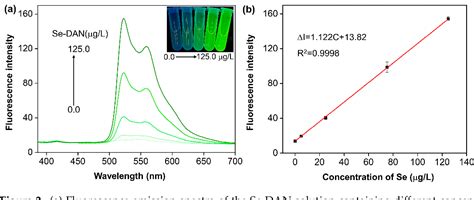 Figure 2 From Determination Of Selenium In Selenium—enriched Products By Specific Ratiometric