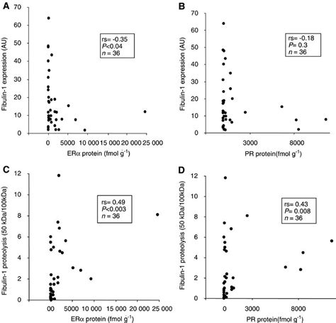 Relationship Between Fibulin 1 Expression A B Or Processing C D Download Scientific