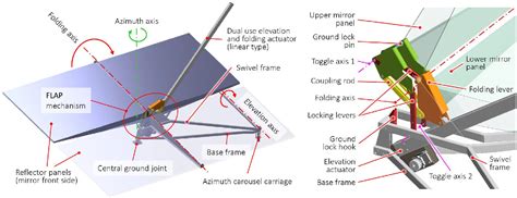 Figure 4 From The Flap Heliostat A Novel Low Cost Heliostat Design