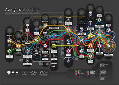 Marvel Cinematic Universe Timeline