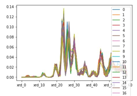 Python 3x How To Add A Legend From Class Labels In Dataframe With