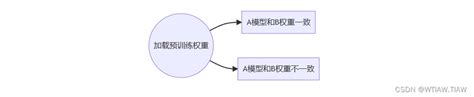 Pytorch中加载模型权重 A匹配b A不匹配b