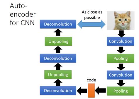 85 无监督学习 深度自编码器 Csdn博客