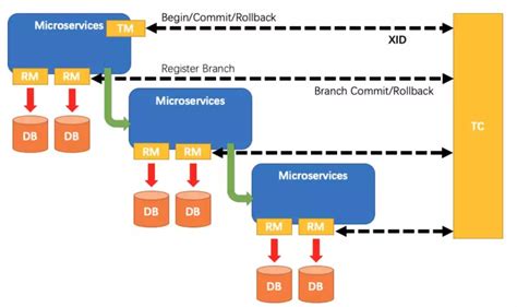 Shardingsphere 分布式事务 Spi