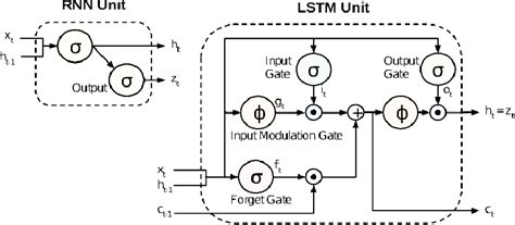Figure 1 From Unsupervised Sentiment Analysis Using Small Recurrent