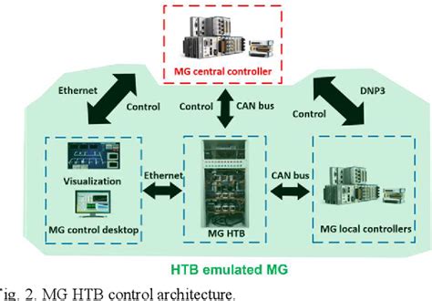 Figure 1 From A Converter Based Battery Energy Storage System Emulator For The Controller