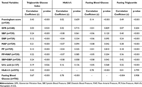 Triglyceride Glucose Index As An Indicator Of Cardiovascular Risk In S Dmso