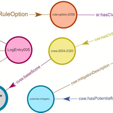 Visualization Of Snort Alert Linking Query Results Excerpt Download