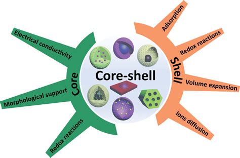 Recent Development On Transition Metal Oxides‐based Coreshell Structures For Boosted Energy