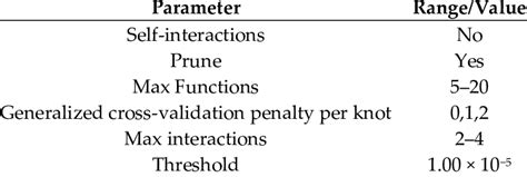 Multivariate Adaptive Regression Splines Mars Effective Parameters Download Scientific