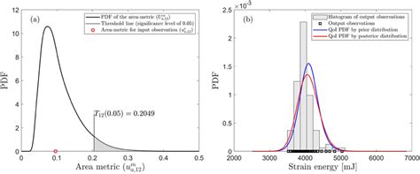 Statistical Model Validation For The Estimated Calibration Parameter Download Scientific
