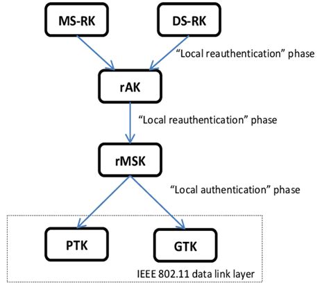 The Design Of The Key Hierarchy Download Scientific Diagram