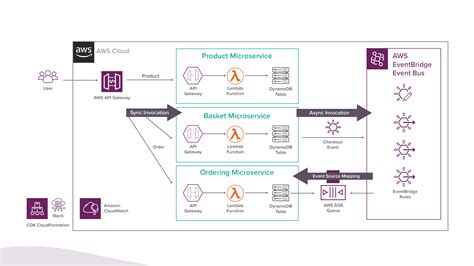 Microservices Principles In Modern Data Architecture Xebia